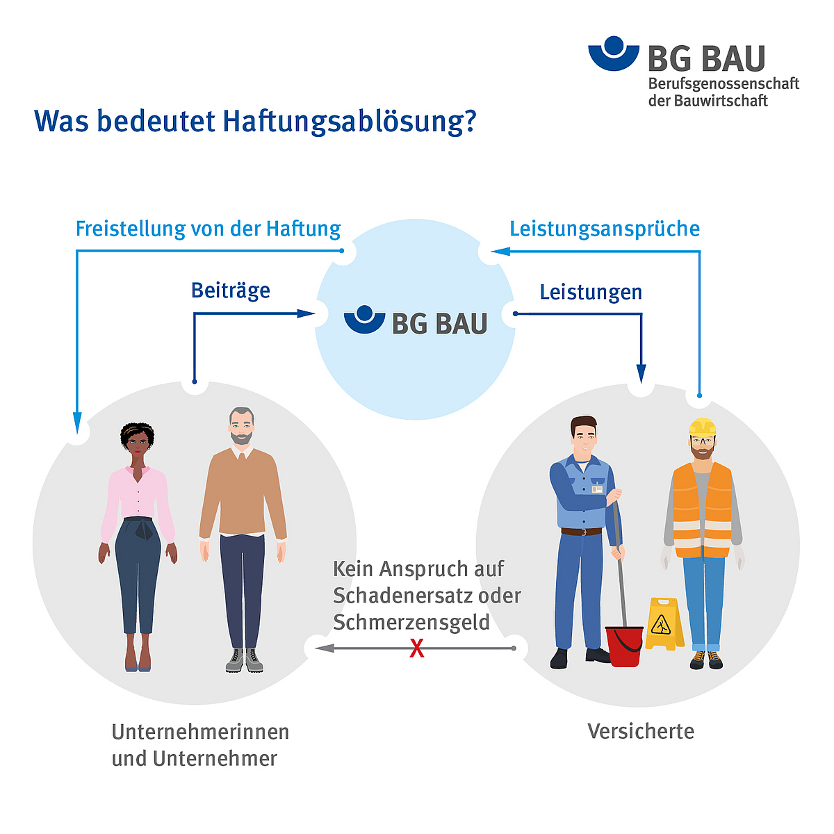 Haftung | BG BAU - Berufsgenossenschaft der Bauwirtschaft
